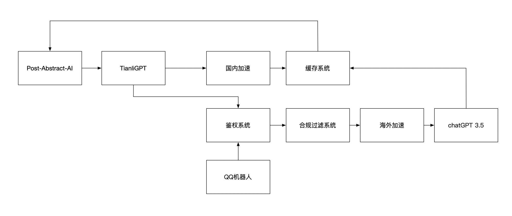 GitHub - zhheo/Post-Abstract-AI: 适用于博客的文章摘要生成器